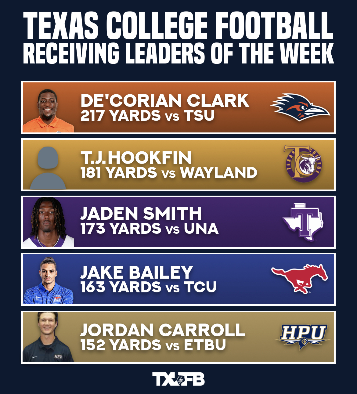 Texas College WR Recognized as Texas College Football Receiving Leaders ...