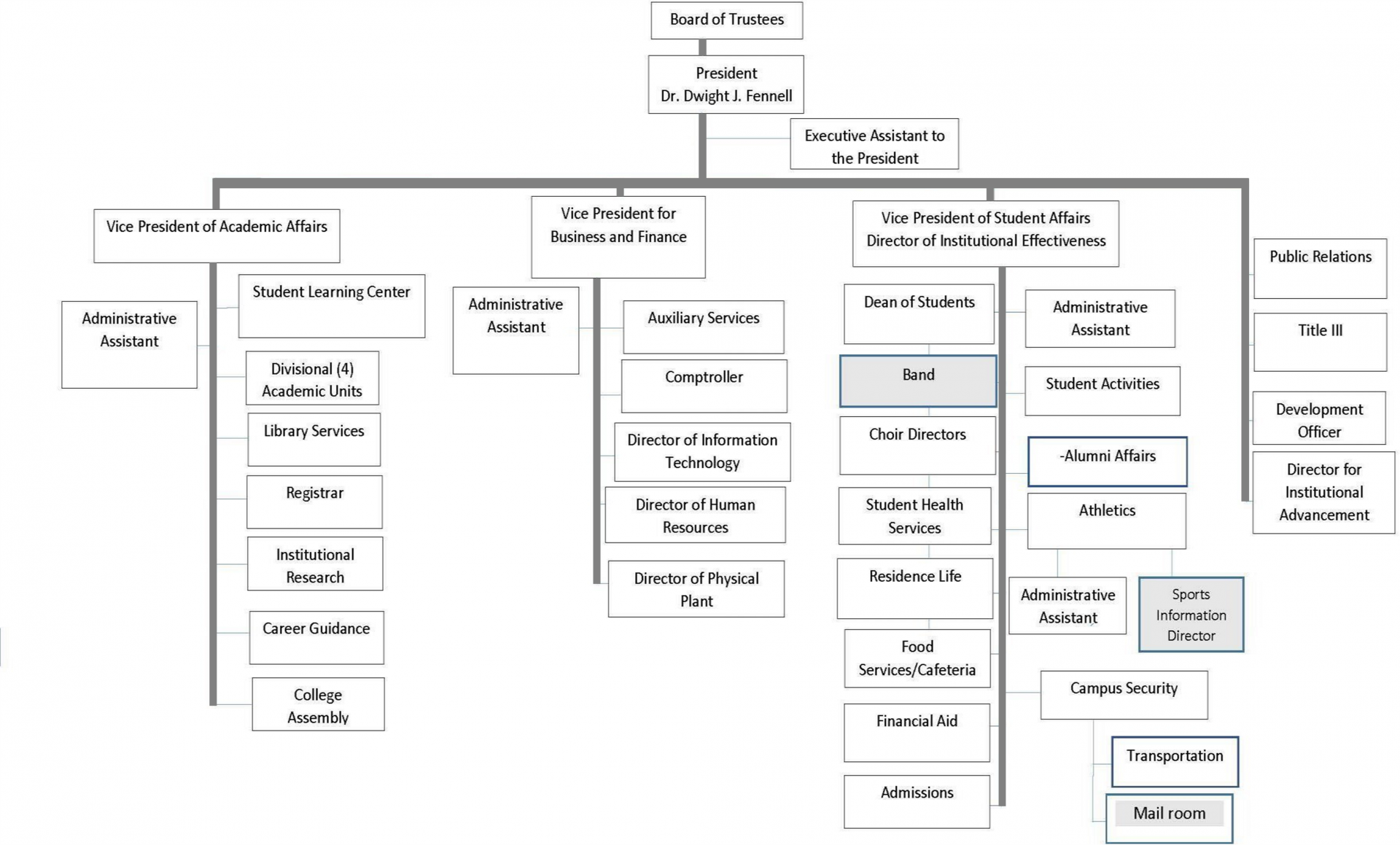 Organizational Chart